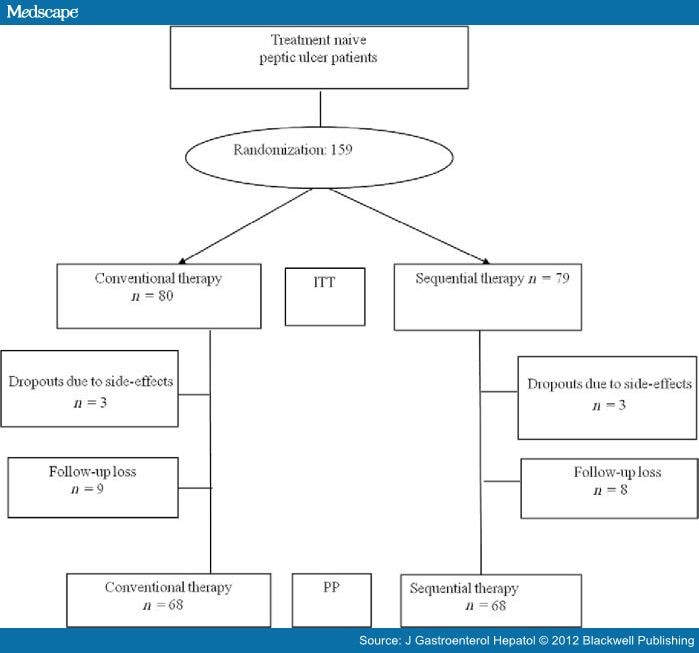 10-day Sequential vs Triple Therapy for H. Pylori - Page 3