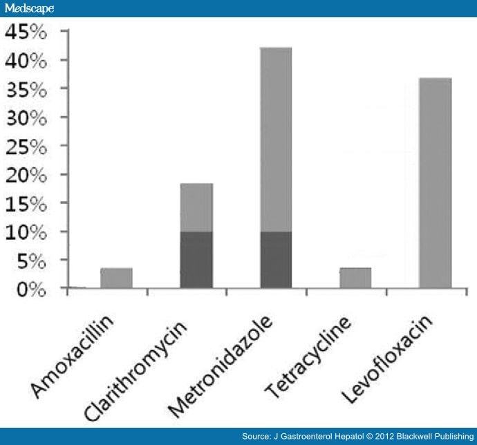 10-day Sequential vs Triple Therapy for H. Pylori - Page 3