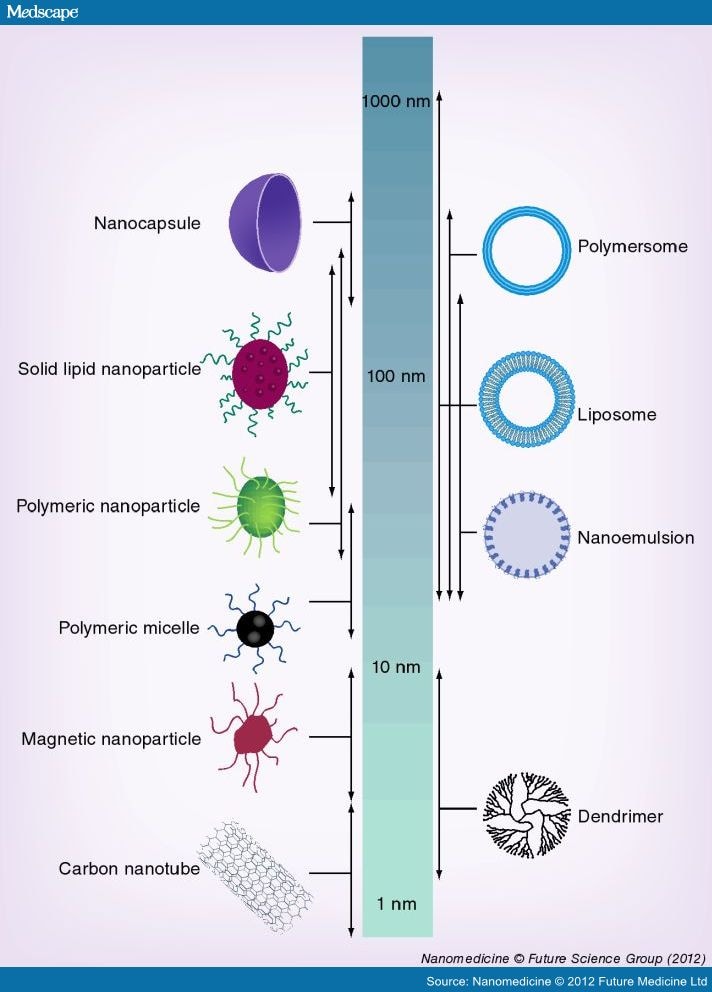 Nanodelivery Strategies in Cancer Chemotherapy - Page 4