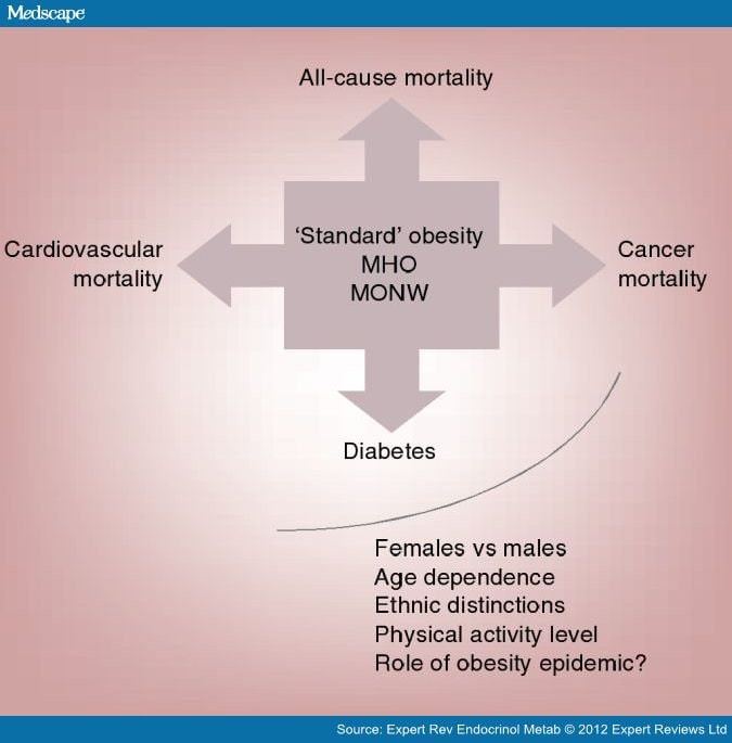 Mortality of Metabolically Healthy Obese People - Page 4