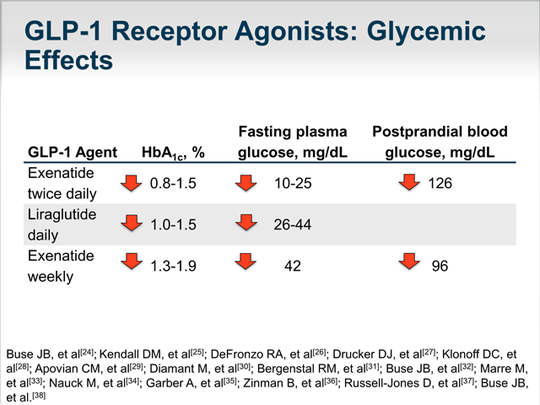 GLP-1 Agonist Clinical Case Challenge: Intensifying Therapy and ...