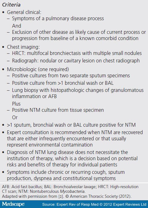 Pulmonary Disease Caused by Nontuberculous Mycobacteria