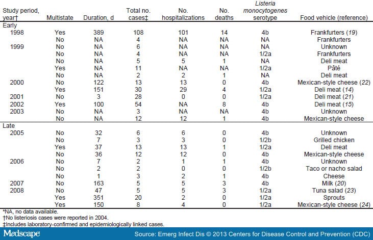 Listeriosis Outbreaks and Associated Food Vehicles, United States, 1998 ...