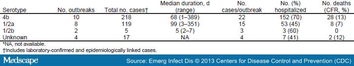 Listeriosis Outbreaks and Associated Food Vehicles, United States, 1998 ...