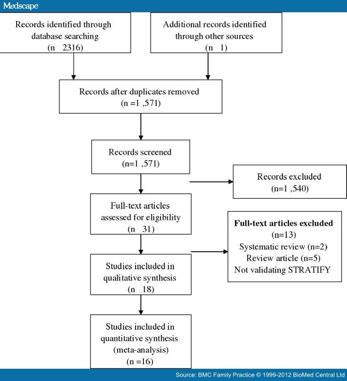 Accuracy of the STRATIFY Clinical Prediction Rule for Falls - Page 4