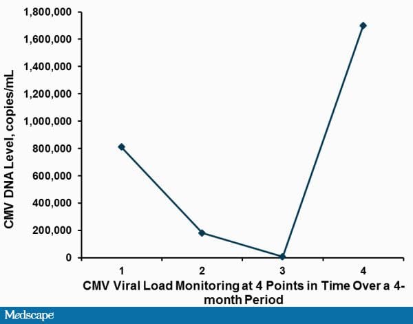 Prevention and Treatment of Cytomegalovirus Infection in Solid Organ ...