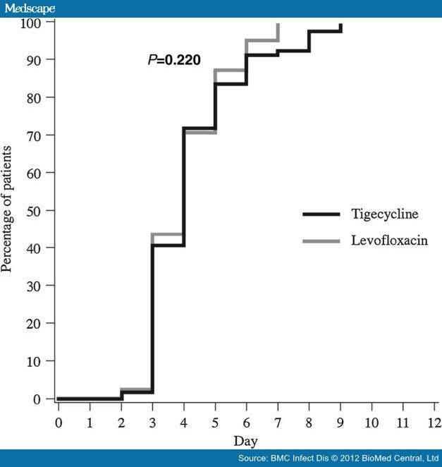 Switch Therapy in Hospitalized Patients With CAP - Page 4