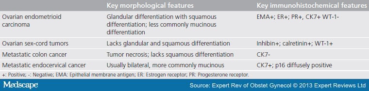 Differential Diagnosis and Clinical Relevance of Ovarian Carcinoma Subtypes