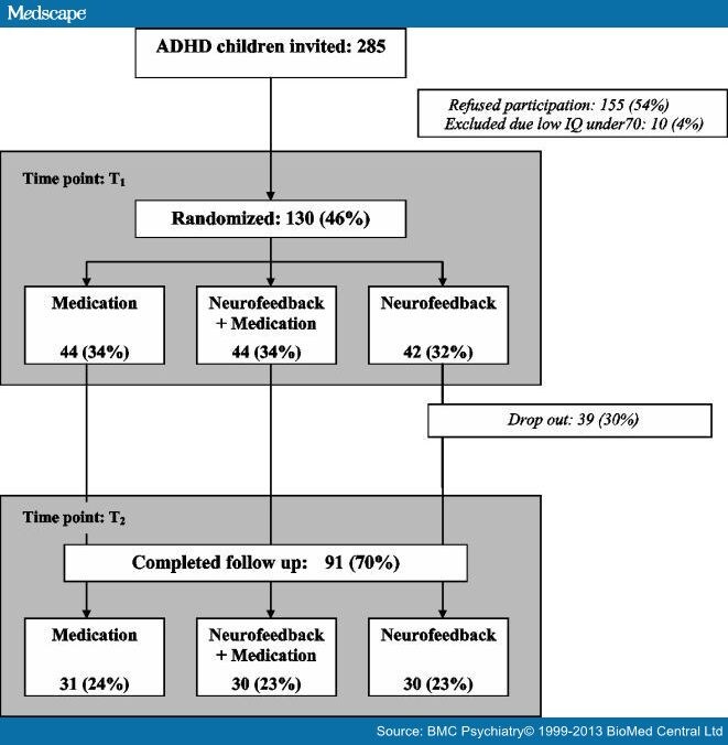 Neurofeedback for Children and Adolescents With ADHD - Page 3