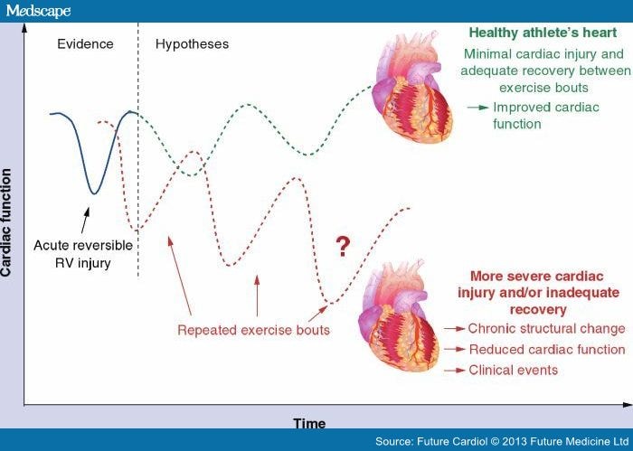 Exercise and Heart Disease - Page 7