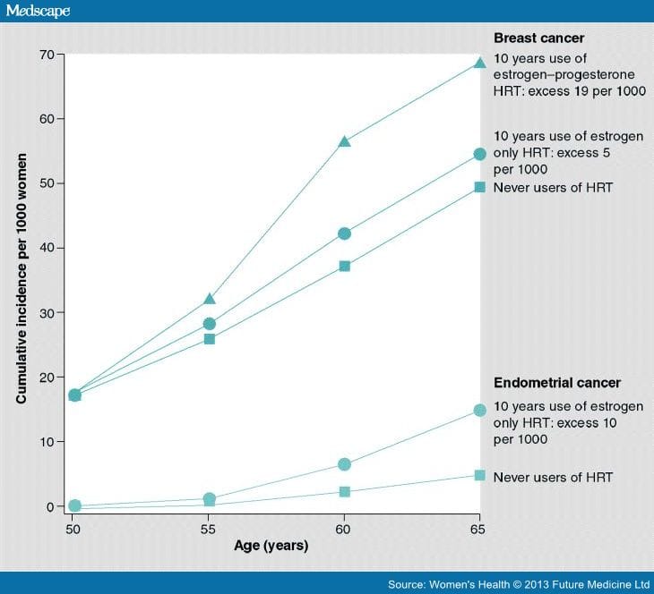 Issues in Breast Cancer, Endometrial Cancer, and POI - Page 2