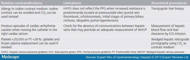 Assessing Portal Hypertension in Liver Diseases