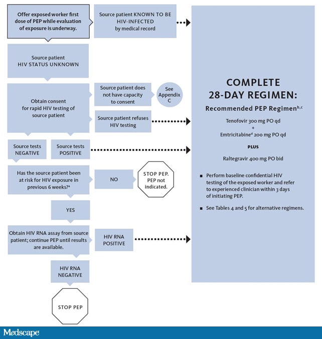 HIV Prophylaxis Following Occupational Exposure - Page 5