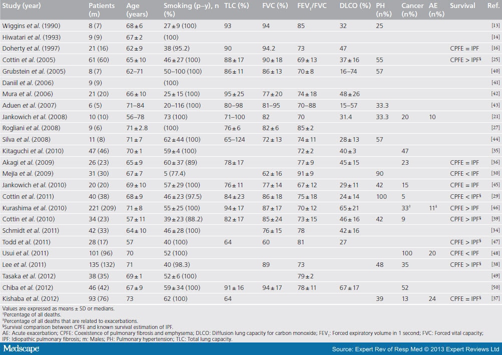 Combined Pulmonary Fibrosis and Emphysema