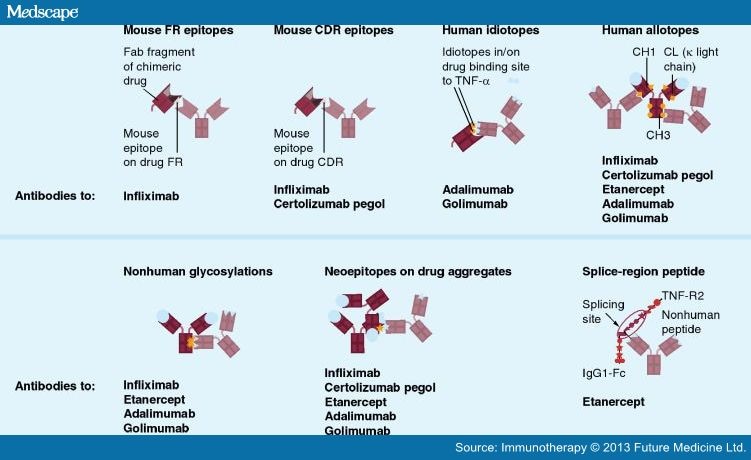 Anti-TNF-Α Biotherapies - Page 5