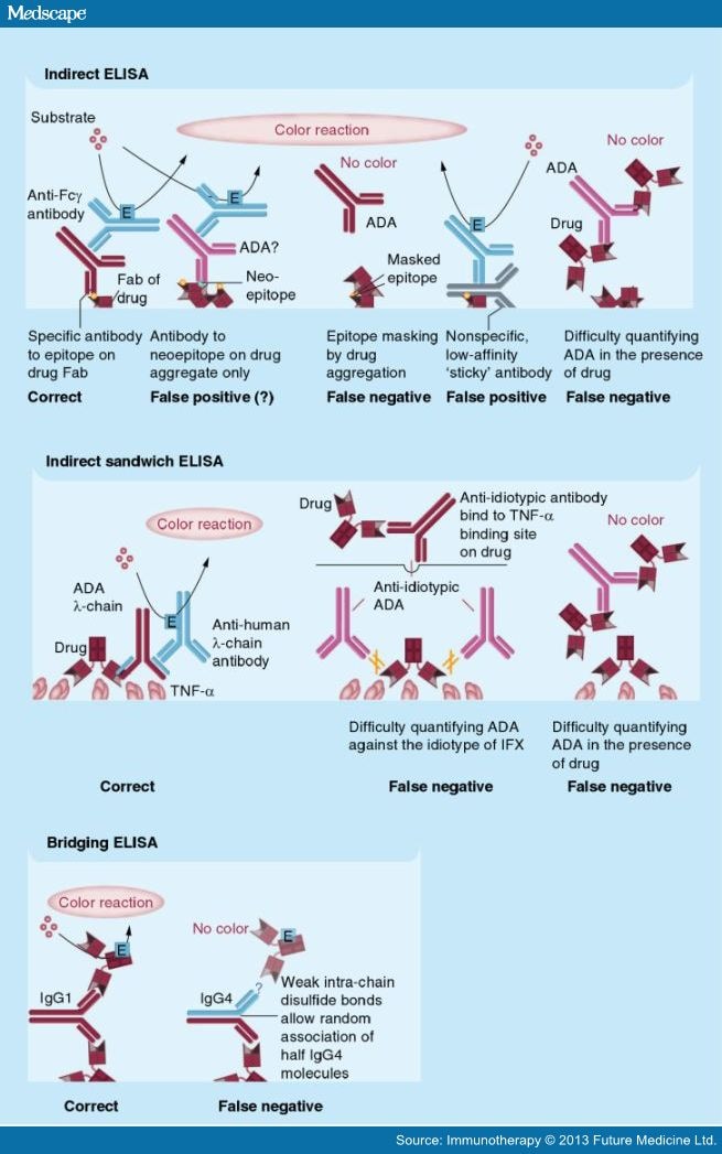 Anti-TNF-Α Biotherapies - Page 7