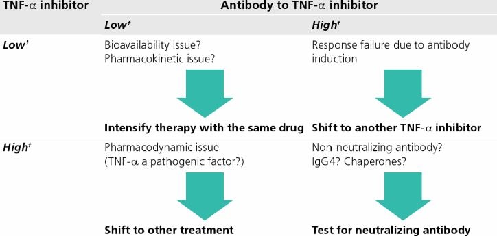 Anti-TNF-Α Biotherapies - Page 6