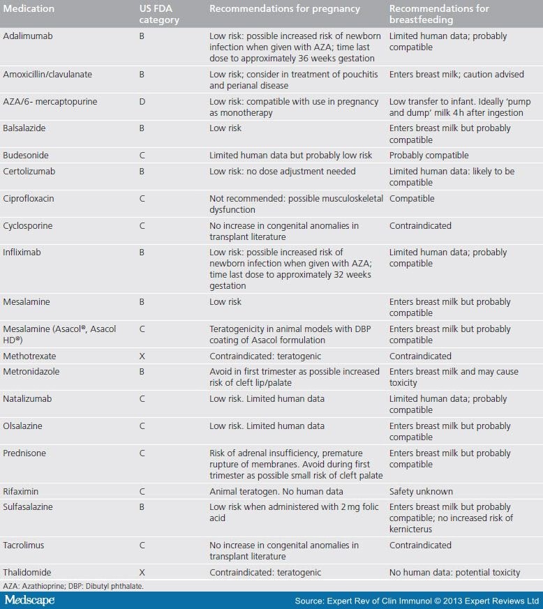 Management of Inflammatory Bowel Disease in Pregnancy