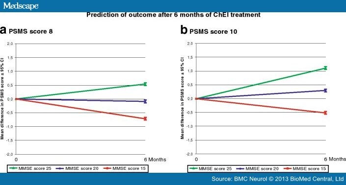 Cholinesterase Inhibitor Therapy in Alzheimer's Disease - Page 4