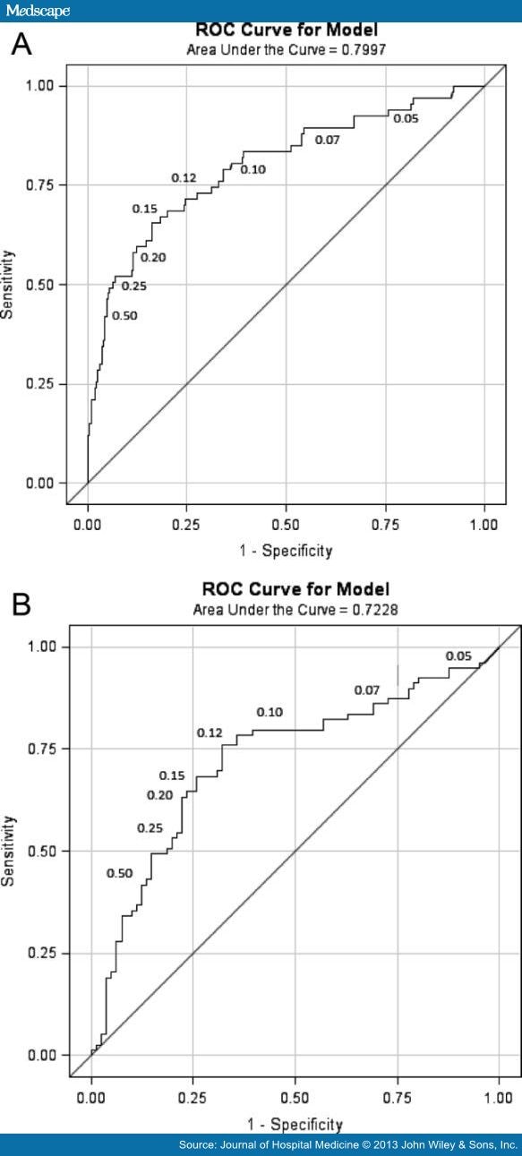 Serum Procalcitonin Levels in Acute Respiratory Illness - Page 3