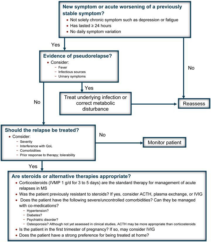 Managing Acute Relapses in Multiple Sclerosis