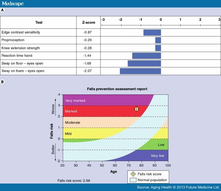 Managing Falls in Older Patients With Cognitive Impairment - Page 4