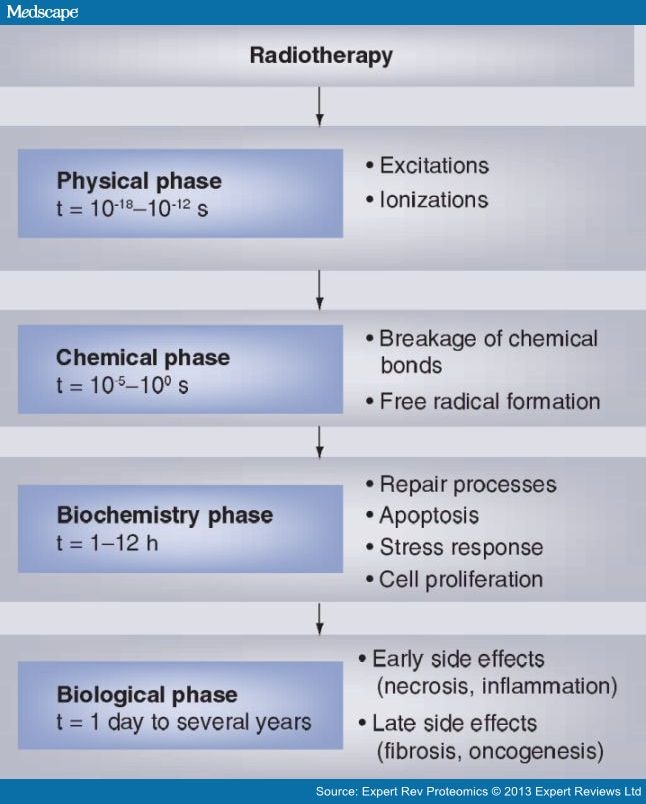 Proteomics and Biomarkers Predicting Radiotherapy Outcomes