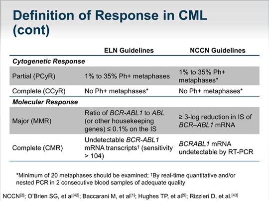 Monitoring Milestones in Patients With Chronic Myeloid Leukemia