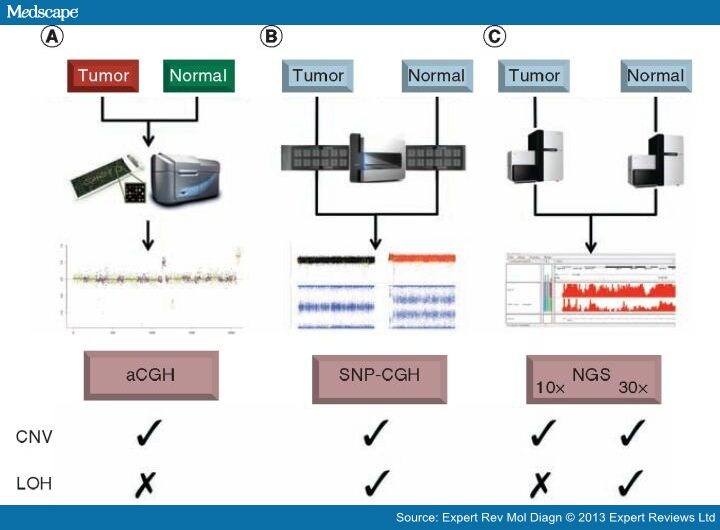 High-Throughput Technologies in Clinical Cancer Genomics - Page 3