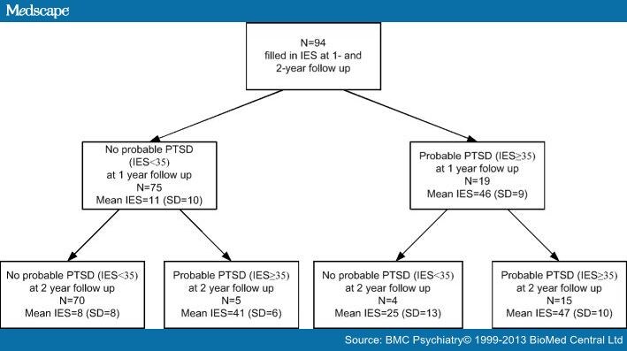 Prevalence and Predictors of PTSD After Major Trauma - Page 4