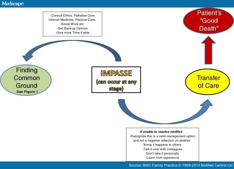 Finding Common Ground to Achieve a 'Good Death' - Page 4