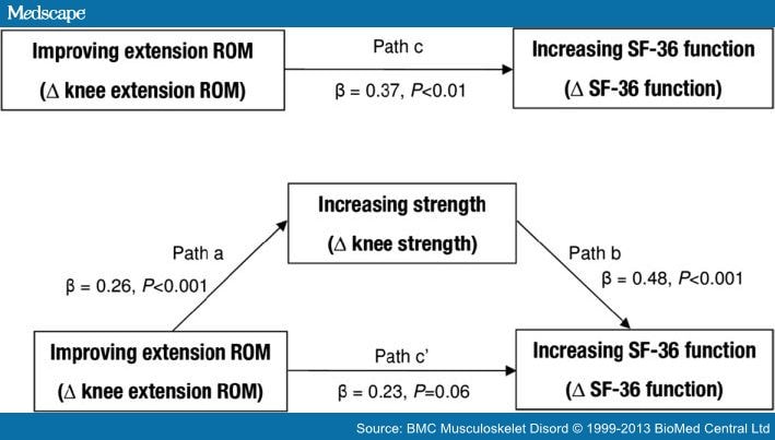 Knee Extension ROM and Self-Report Physical Function in TKA - Page 3