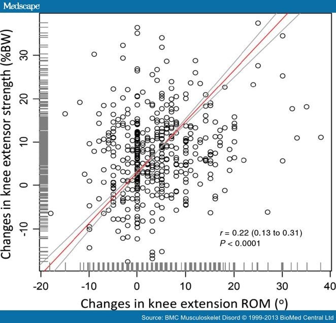 Knee Extension ROM and Self-Report Physical Function in TKA - Page 4