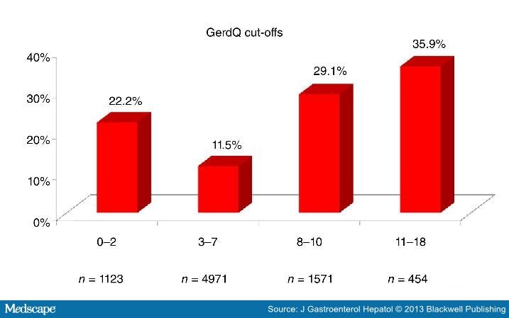 GERD Questionnaire in Real-world Practice - Page 3