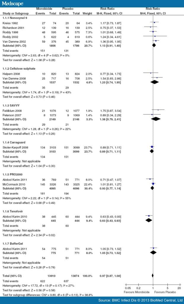 Vaginal Microbicides to Reduce the Risk of HIV Acquisition - Page 4