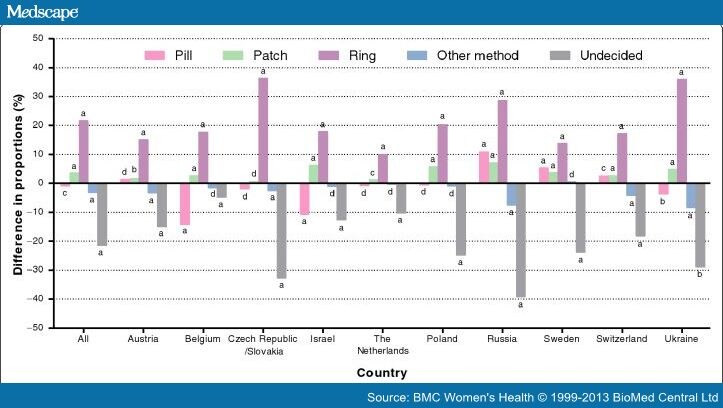 Womens' Reasons for Choosing the Pill, Patch, or Ring - Page 4