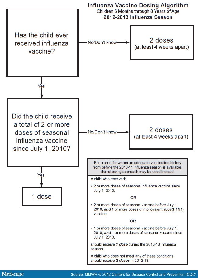 Flu in Kids Can Be Frightening - Page 8