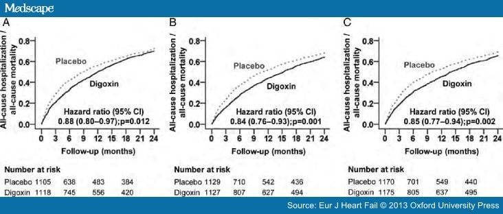 Oral Digoxin in High-Risk Heart Failure Patients - Page 3