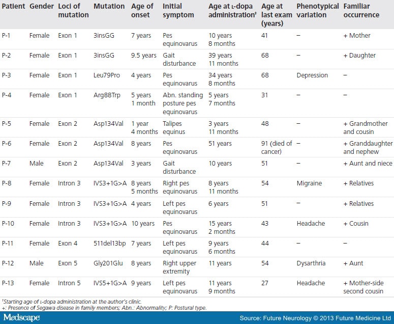 The Genetics of Segawa Disease
