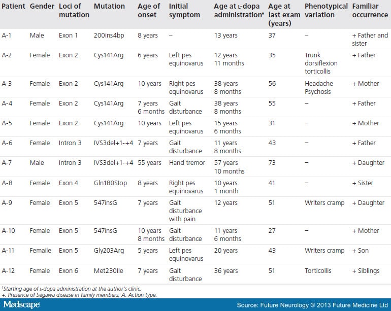 The Genetics of Segawa Disease