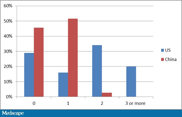 Chinese vs US Docs: Comparing Burnout and Lifestyle - Page 4