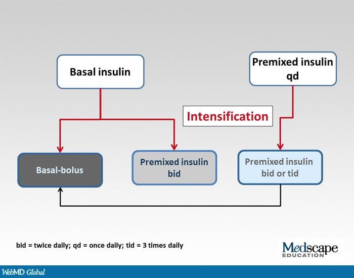 Insulin Initiation and Intensification in Diabetes Management