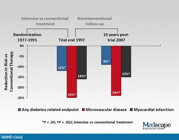 Insulin Initiation and Intensification in Diabetes Management