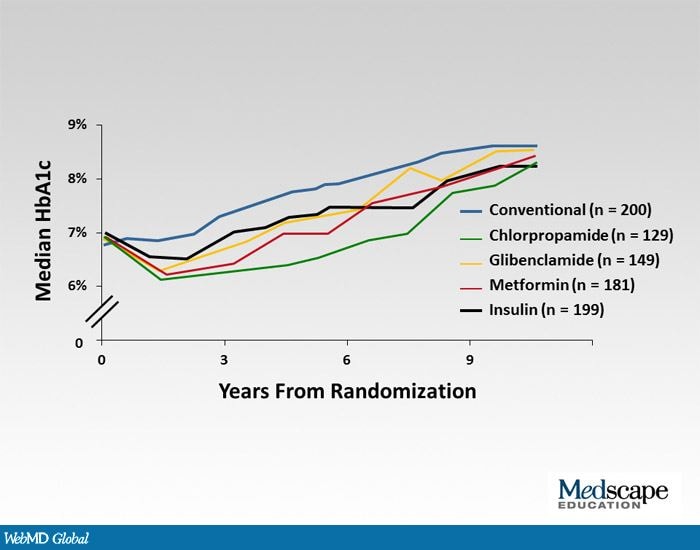 Insulin Initiation and Intensification in Diabetes Management