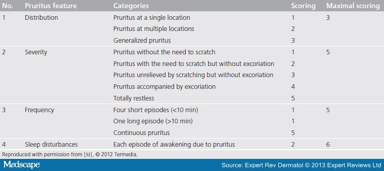 Pruritus Intensity Assessment: Challenge for Clinicians