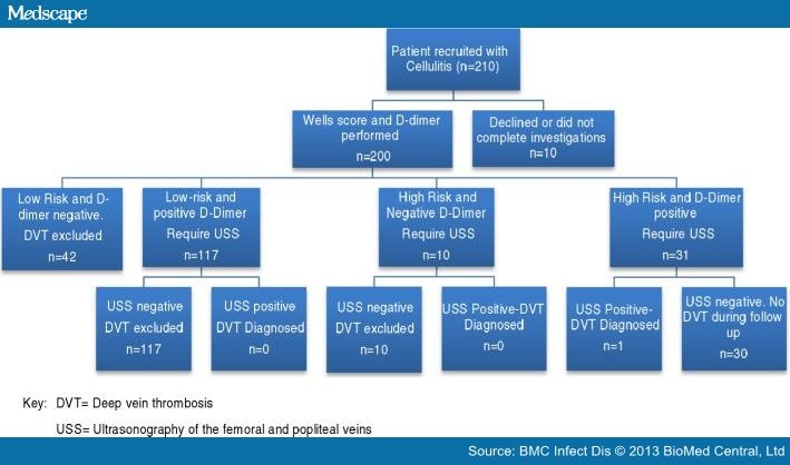 Deep Vein Thrombosis in Patients With Lower Limb Cellulitis - Page 4