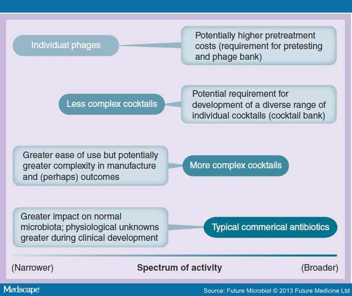 Phage Cocktails and the Future of Phage Therapy - Page 4