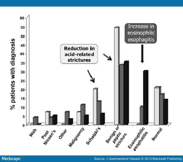 Food Bolus Impaction: Is Eosinophilic Esophagitis to Blame? - Page 3