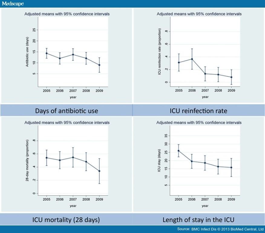 Procalcitonin-Guided Algorithm for Patients With Sepsis - Page 4