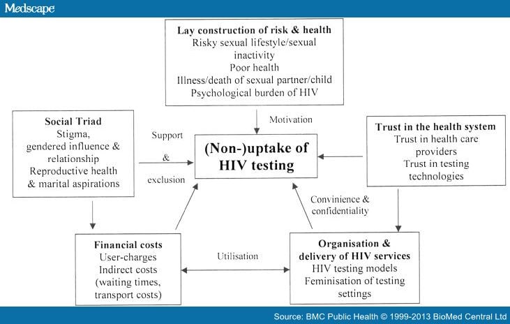 Factors Enabling And Deterring Uptake Of Hiv Testing Page 4